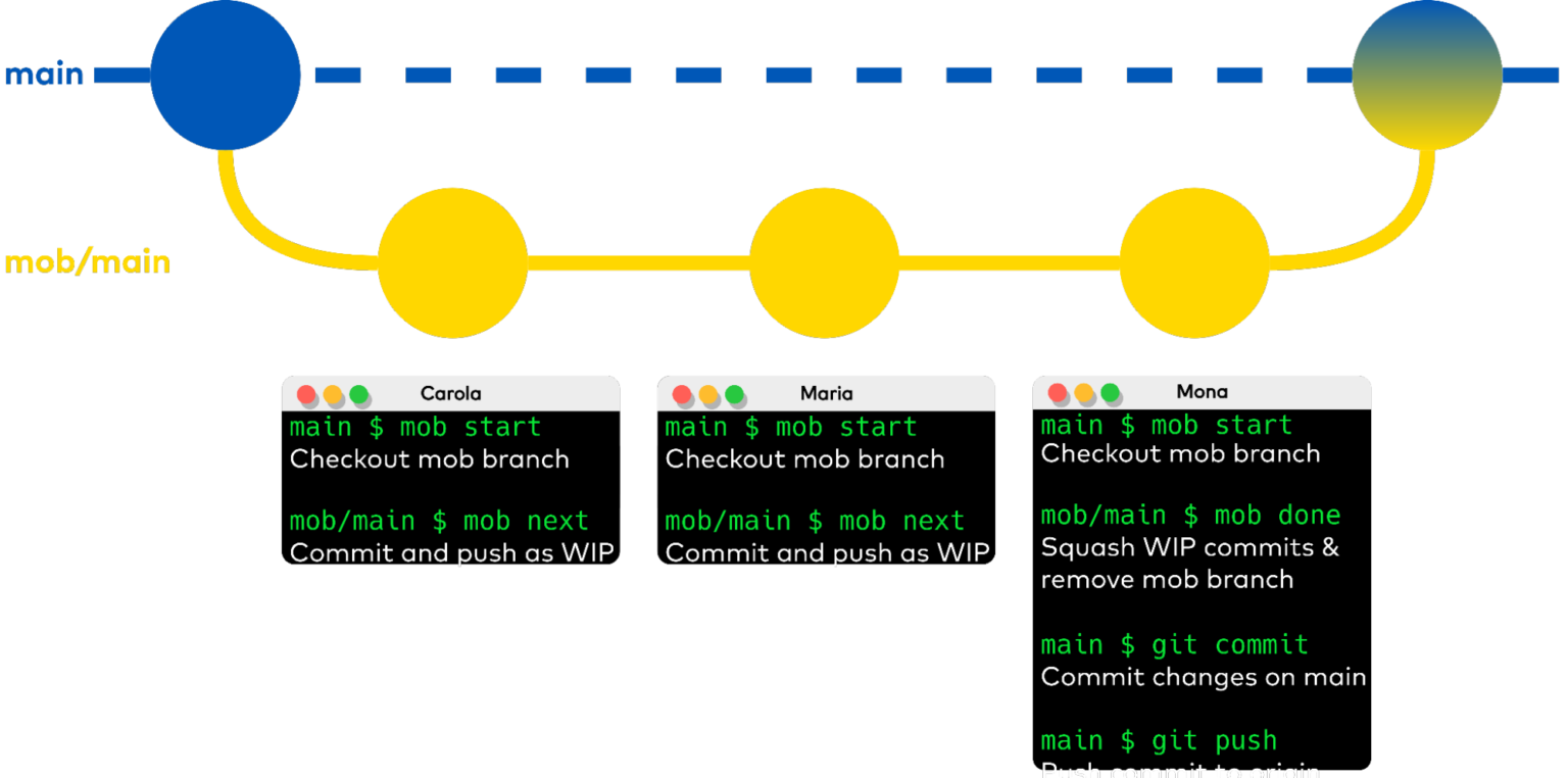 Mob Programming, colaboración en equipo - Software Evolutivo