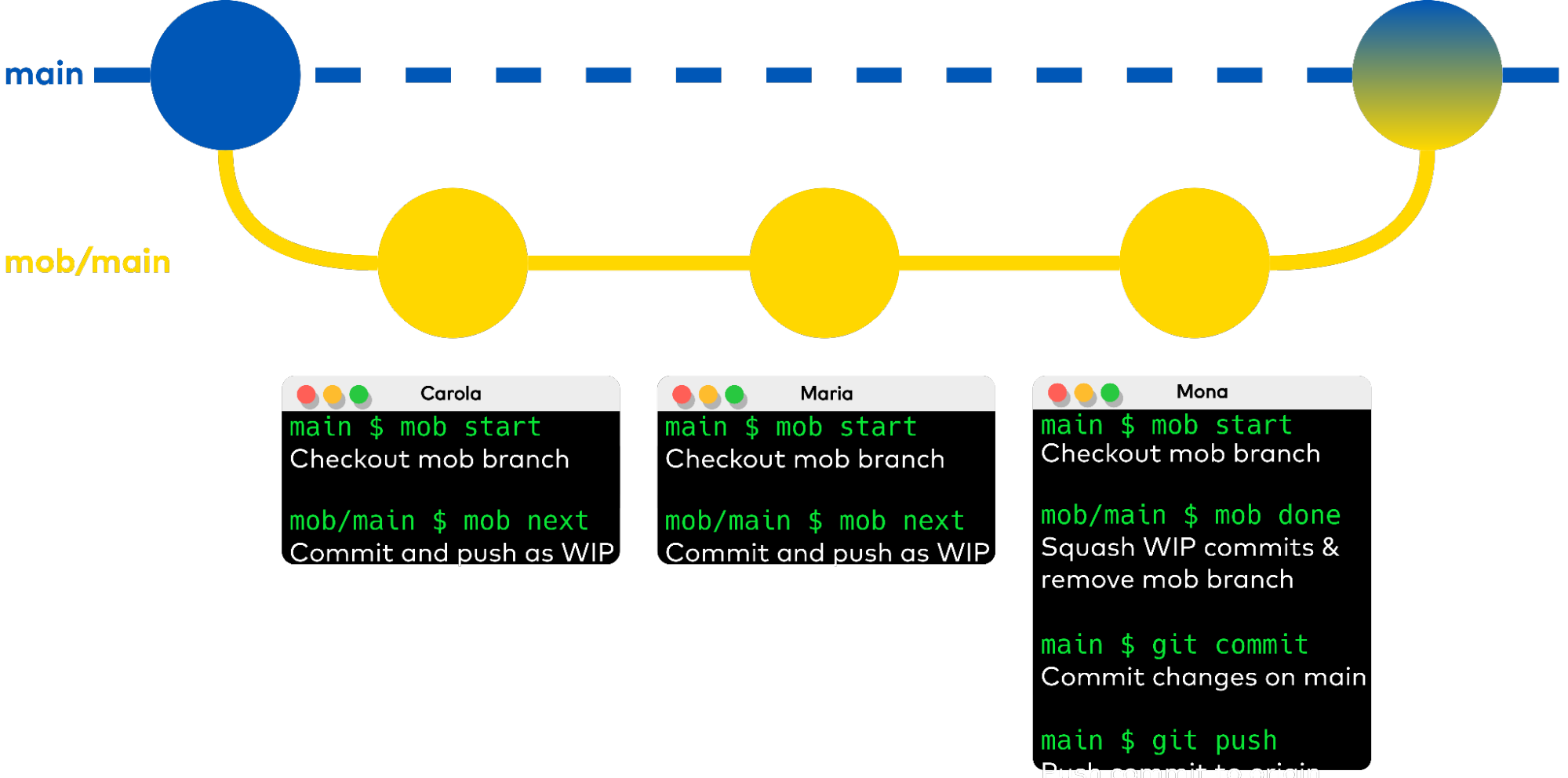 Mob Programming, colaboración en equipo - Software Evolutivo