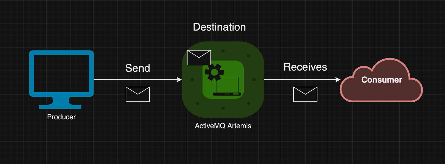Apache ActiveMQ Artemis - Software Evolutivo
